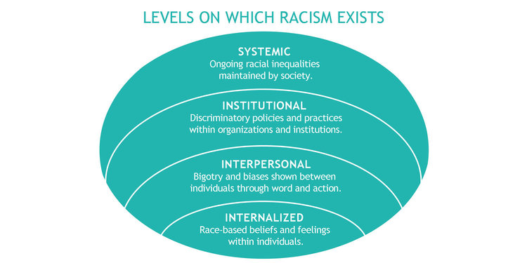 Day 6: The Effects of Racism - 21 Day Equity Challenge - LibGuides at ...